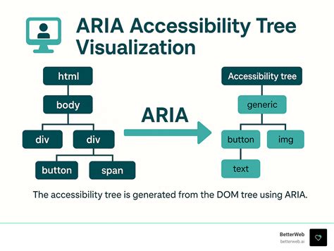 What Is Aria In Web Technology An Accessibility Standard 5 Powerful