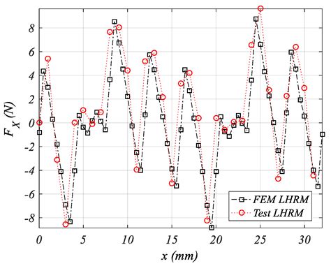 Linear Hybrid Reluctance Motor With High Density Force
