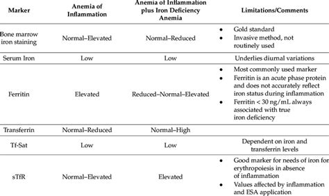 Diagnostic Markers For The Diagnosis Of Different Types Of Inflammatory Download Table