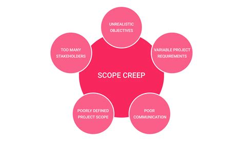 What Is Scope Creep And How Can I Avoid It Xb Software