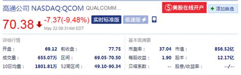高通反垄断案败诉 开盘大跌近111手机新浪网