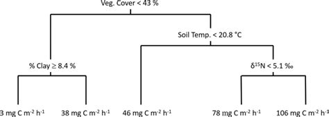 Regression Tree Determined Using ‘rpart Algorithm For Co2 Fluxes High