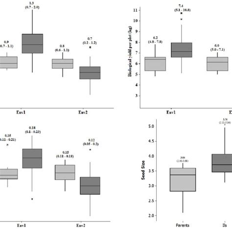 Box Plots Showing Phenotypic Variation For Indicated Traits In The Download Scientific Diagram