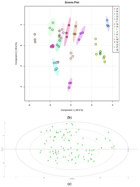 Principal Component Analysis And Partial Least Squares Discriminant