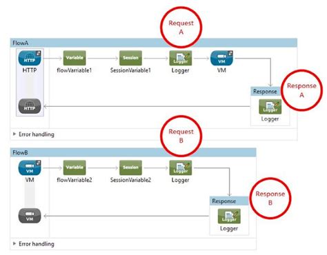 Journey To Being A It Polymath Mulesofts Scope Of Session And Flow Variables