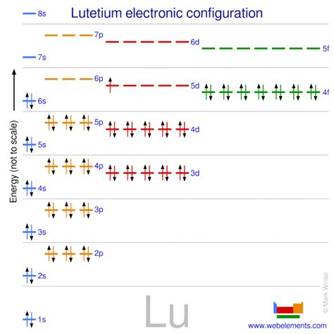 Webelements Periodic Table Lutetium Properties Of Free Atoms