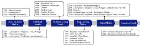 A Review Of Time Series Forecasting Algorithms For Industrial Manufacturing Systems