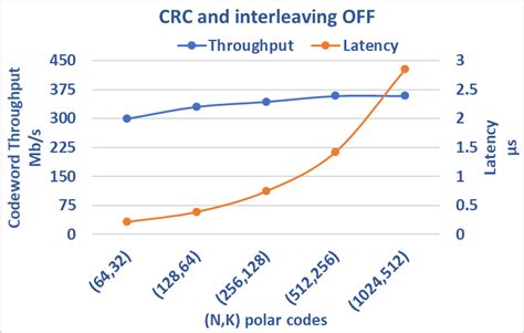 42 5g Polar Ip Throughput And Latency