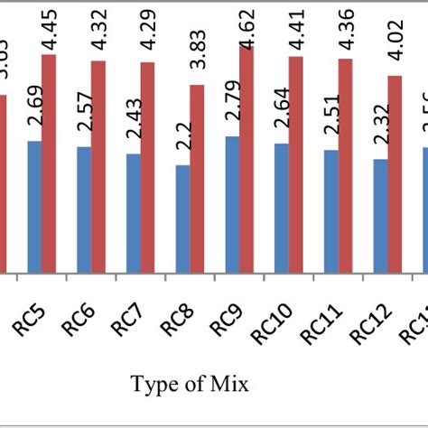Flexural Strength Of Binary Blended Recycled Aggregate Concrete At 7