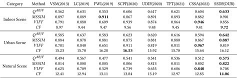 Table 1 From A Spatial Spectral Decoupling Fusion Framework For Visible