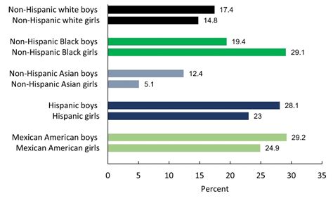 Overweight And Obesity Statistics Niddk