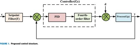 Figure 1 From A Novel Pid Controller Cascaded With Higher Order Filter For Fopdt With Real Time