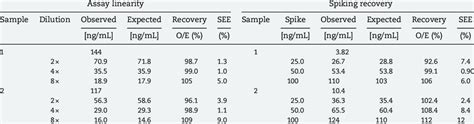 A Assay Linearity And B Spiking Recovery Download Scientific Diagram