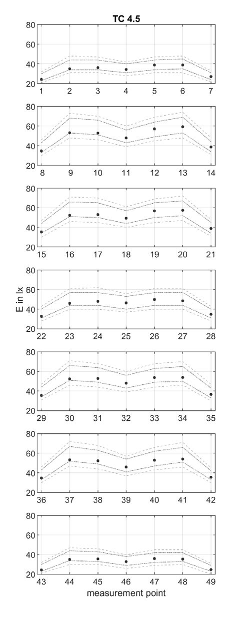 LUMOS Simulation Results Point For Test Case With Measurement