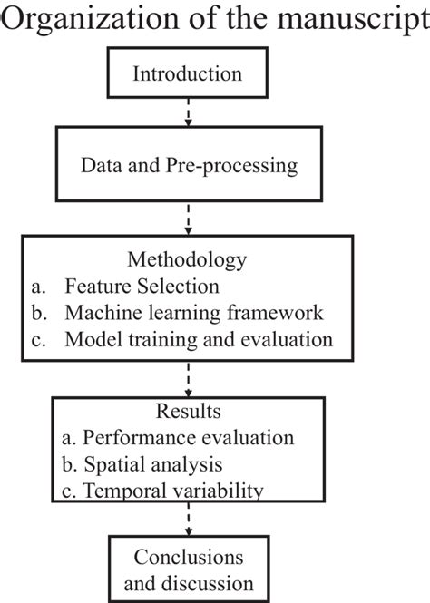 A Machine Learning Based Deep Convective Trigger For Climate Models Climate Dynamics