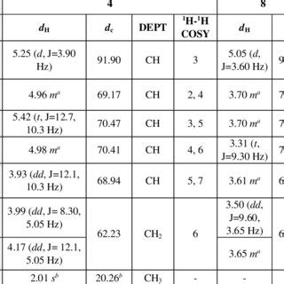D And D NMR Data For Compound And Download Scientific Diagram