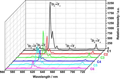 Room Temperature Emission Spectra Of Europium Complexes C1C6 In Solid
