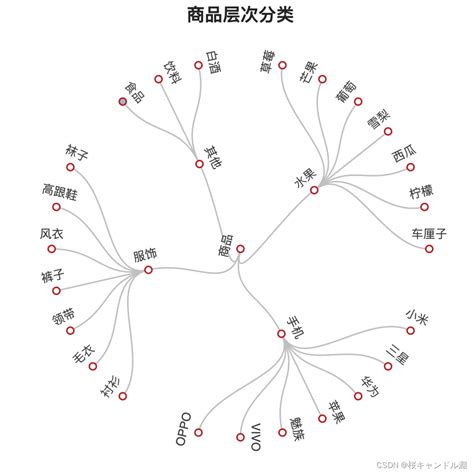 Python【pyecharts】【简单绘制图表】使用pyecharts生成图表 Csdn博客