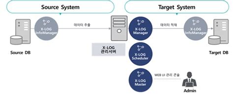 엑스로그 고성능 데이터 이관 시스템 특허 획득