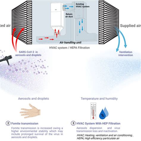 Role Of A Hvac System With Hepa Filtration System To Decrease The Risk