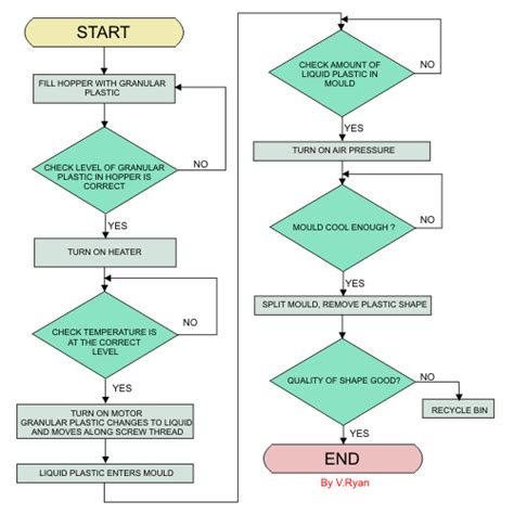 Jl Cycle Industries M Sdn Bhd Recycle Flow Chart