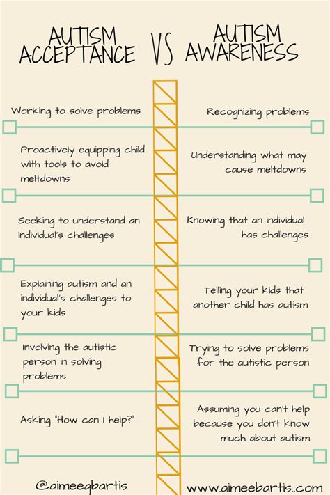 Aimee Bartis Acceptance Vs Awareness