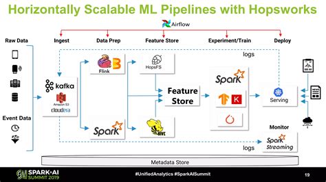 Rocm And Distributed Deep Learning On Spark And Tensorflow Pdf