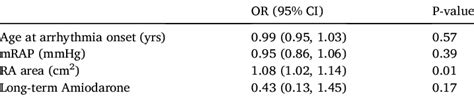 Binary Logistical Regression For Recurrence Of Atrial Arrhythmia