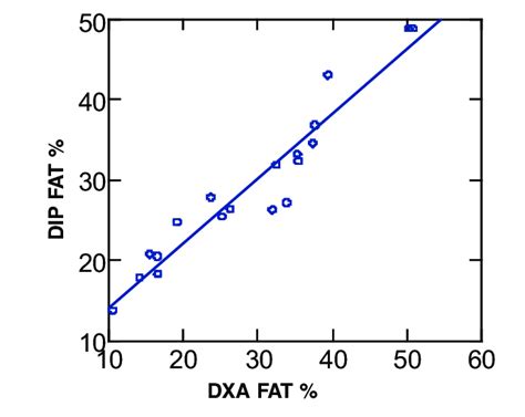 Linear Regression By Body Fat Mass Percentage Measured By Dxa And Body