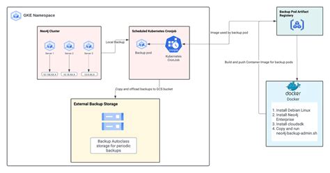 Backup Restore Neo4j Graph Database Via GKE Cronjob And Google Cloud