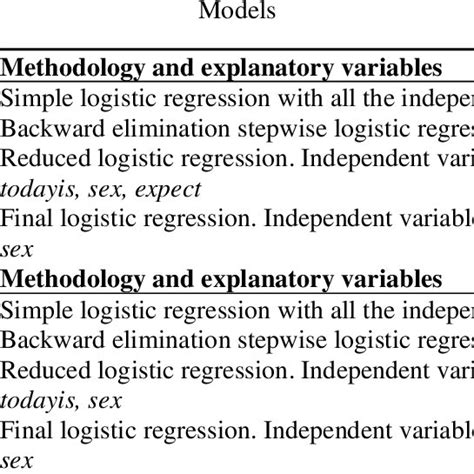Summary Of The Model Specifications Download Table