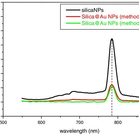 Ftir Spectra Of Silica Functionalized Silica And Silica Gold