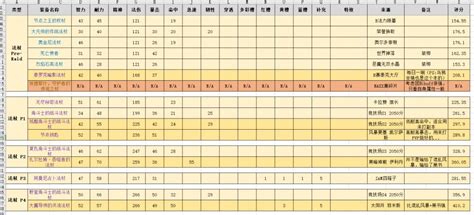 副本讨论 Tbc 法师术士装备大全整理，含出处，评分 Nga玩家社区