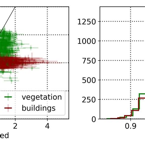 Measured Vs Predicted Sif Indicator Sifi Values Left And χ 2 Per