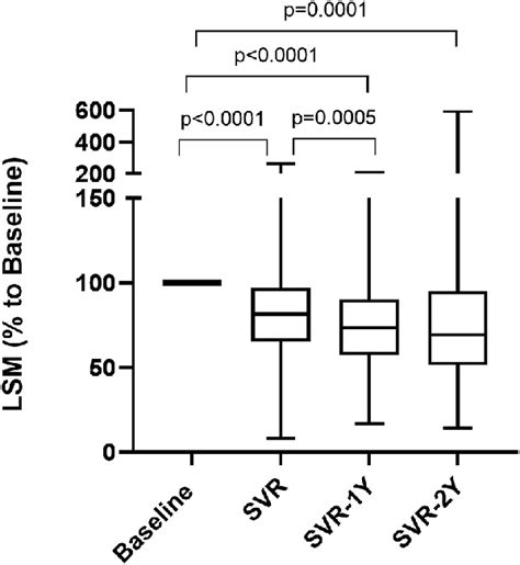 Improvement Of Liver Stiffness Measurements Lsm In Direct Acting