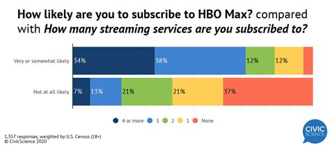 HBO Max Enters Crowded Streaming Market CivicScience