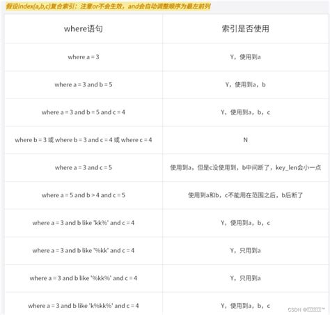Mysql的索引优化mysql 索引优化 Csdn博客