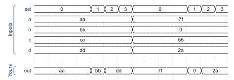 Verilog练习：hdlbits网站上的做题笔记（8）this Combinational Circuit Is Supposed To Recogniz Csdn博客