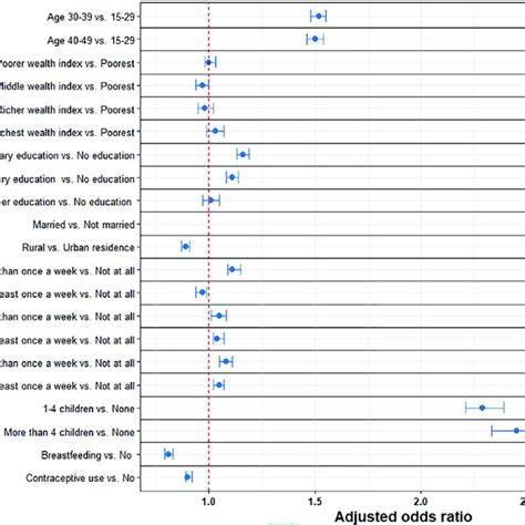 Adjusted Odds Ratio And 95 Confidence Limits Independent Factors