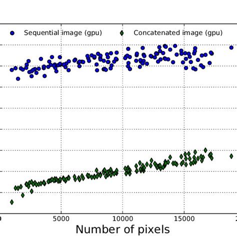runtime for kernel and overhead executions of the gpu implementation of
