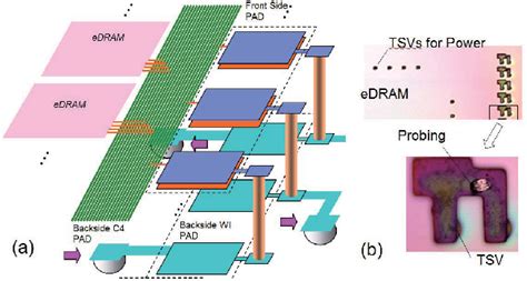Figure 1 From 3d Stackable 32nm High K Metal Gate Soi Embedded Dram Prototype Semantic Scholar