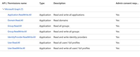 Databricks How To Set Up Unity Catalog Access Connector With