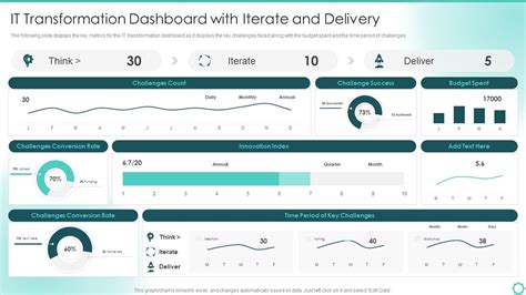 Digitalization Of Transportation Enterprise It Transformation Dashboard With Iterate And