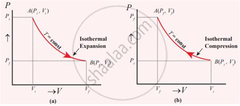 Explain In Detail The Isothermal Process Physics
