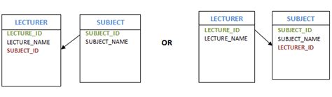 Mysql Database 11 Relationship Stack Overflow