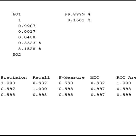 Detailed Accuracy Applying Cross Validation Using Logistic Machine Download Scientific Diagram