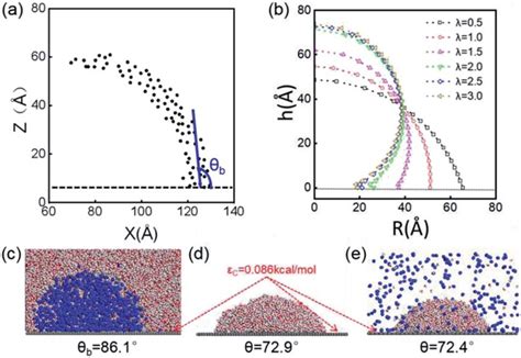 A Schematic Presentation Of Contact Angle Calculation Black Points