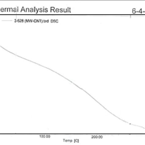 The Experimental Density Values Of [emim][bf4] And Its Ionanofluids Of Download Scientific