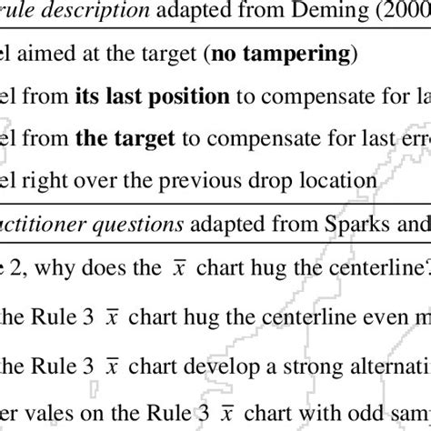 The Deming Nelson Funnel Experiment A Rules And B Practitioner