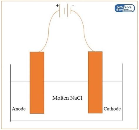 Difference Between Electrolytic Reduction And Refining Compare The